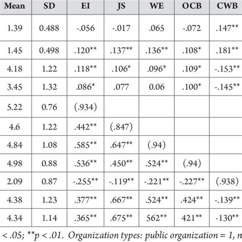 Descriptive Statistics Correlations And Reliability Coefficients