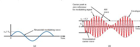 Basic Principles Of Amplitude Modulation