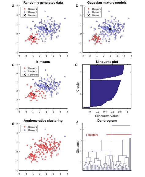 A Randomly Generated Data Two Normal Distributions With Different