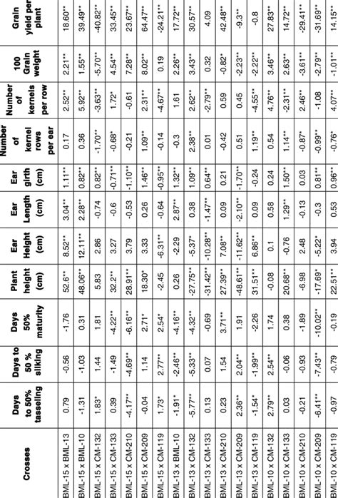 Specific Combining Ability Effects For Grain Yield And Its Components