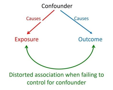 Epidemiology Chapter 5 Identifying Non Causal Associations Flashcards