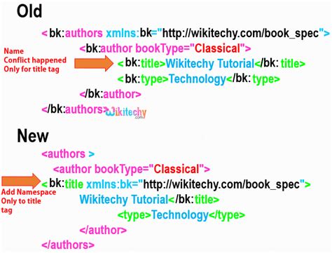 [100 working code] xml namespace xml tutorial wikitechy