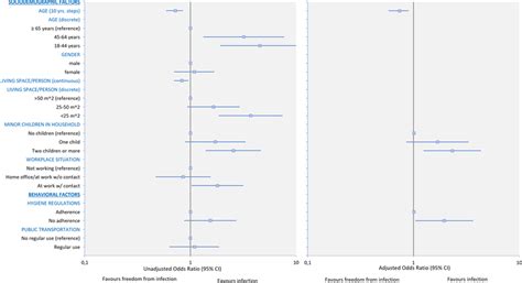 forest plots of the results of univariable and multivariable logistic