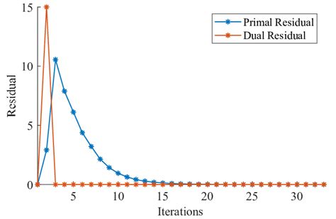 Iteration Process Of Admm Algorithm Download Scientific Diagram