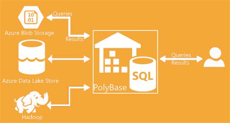 azure data lake gen2 and sql server getting started with a polybase