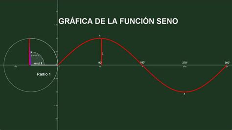 GrÁfica De La FunciÓn Seno Youtube