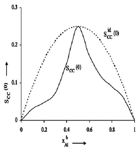 The Ratio Of Mutual And Intrinsic Diffusion Coefficients D M D Id