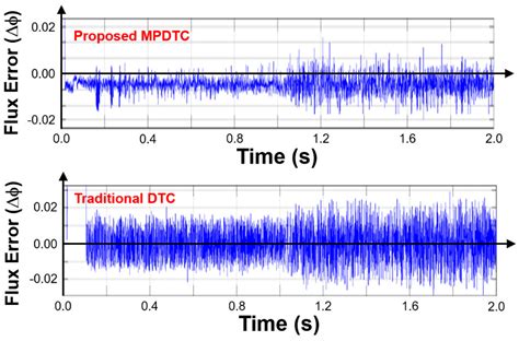 Electronics Free Full Text Modified Predictive Direct Torque