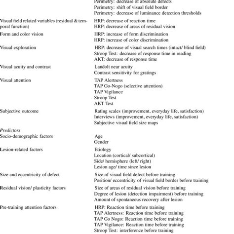 Overview Of Outcome Variables And Predictors Download Table