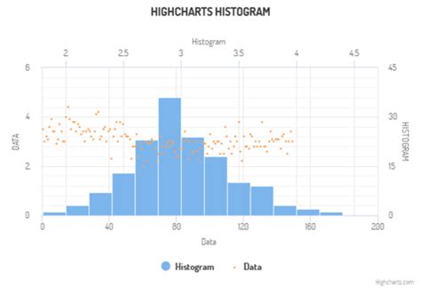 highcharts core