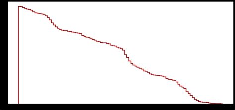 pandas how to calculate and plot ccdf complementary cumulative