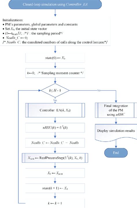 The Algorithm Of The Closed Loop Simulation Using Controller Ea