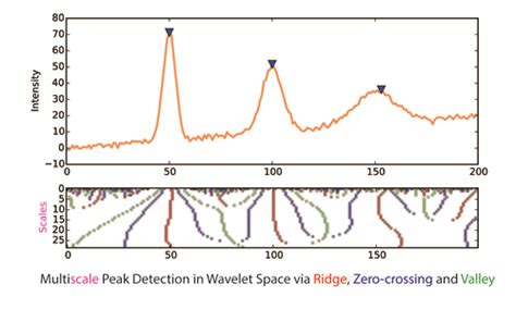 github zmzhang libpeak methods of peak detection for