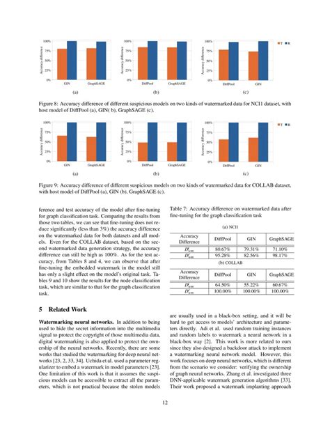 Watermarking Graph Neural Networks Based On Backdoor Attacks Deepai