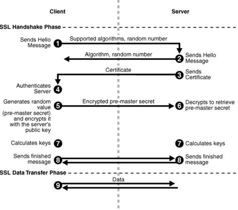 ssl configuration in oracle fusion middleware