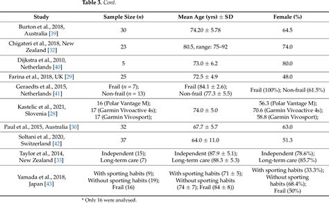 Table 3 From Physical Activity In Community Dwelling Older Adults