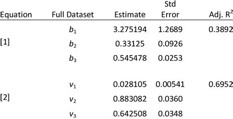 Parameter Estimates And Model Fitting Statistics For Equations [1] And