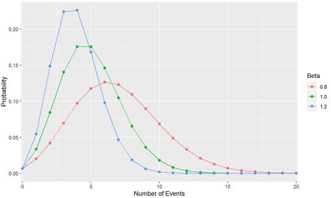 Weibull Distribution And Weibull Count Model By Yeung Wong Statistics