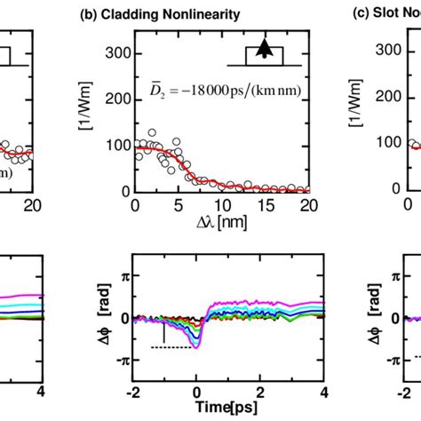 Summary Of Waveguide Parameters Of The Three Structures Download Table