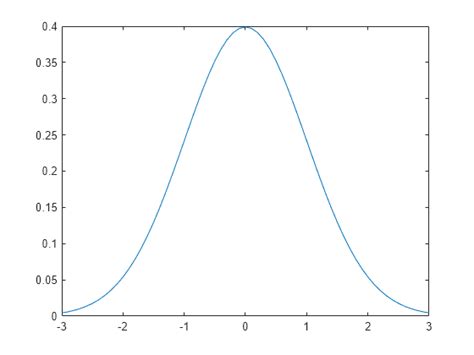 Normal Distribution Matlab And Simulink