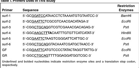 Table 1 From Construction Of Eukaryotic Surface Display Based On The