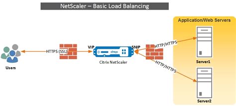 netscaler 12 load balancer reverse proxy ssl proxy configuration