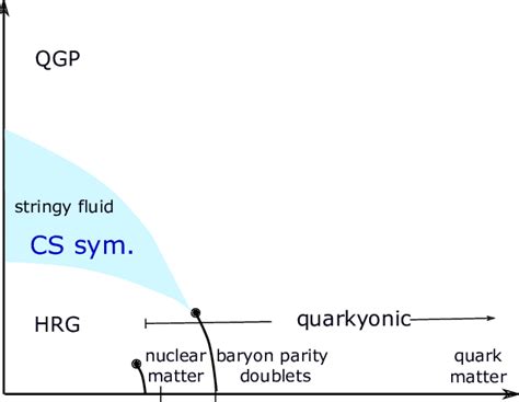 Qualitative Sketch Of A Possible Qcd Phase Diagram With A Band Of
