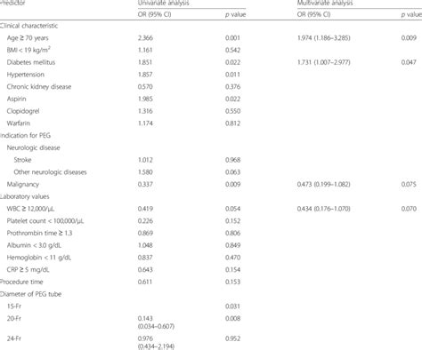 univariate and multivariate logistic regression analysis of the
