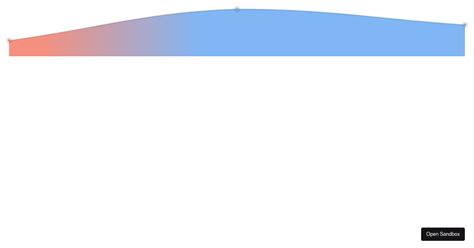 chart js react typescript forked codesandbox