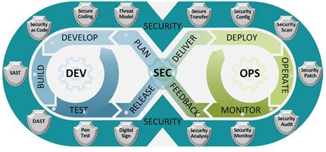 secure system development guidebook csiac