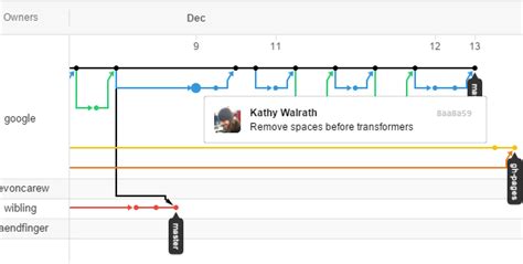 git visualize branches on github stack overflow