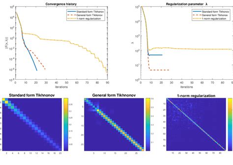 Experiment 1 Top Convergence History Left And Regularization