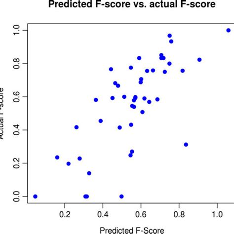 Predicted Rna Secondary Structure Accuracy Predicted F Score Of Ppfold