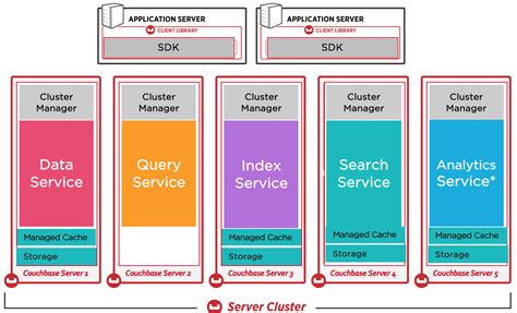 couchbase for oracle developers part 2 architecture the couchbase