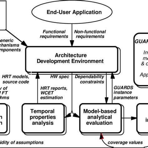 Main Interactions Between Architecture Development And Validation From