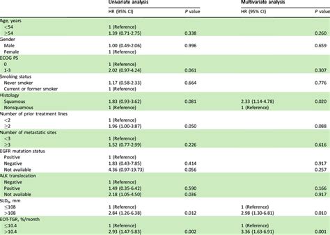 Univariate And Multivariate Analyses For Overall Survival In The