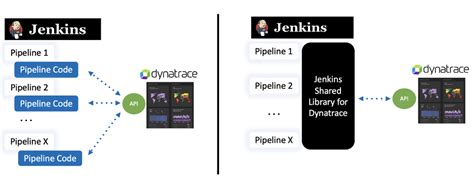 jenkins pipelines simplified with dynatrace integration dynatrace news