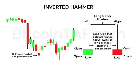 Inverted Hammer Candlestick Pattern Charts Bitcointaf