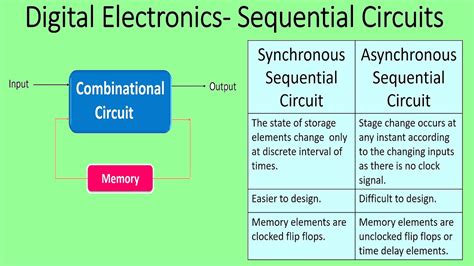 Digital Electronics Introduction To Sequential Circuits In Tamil