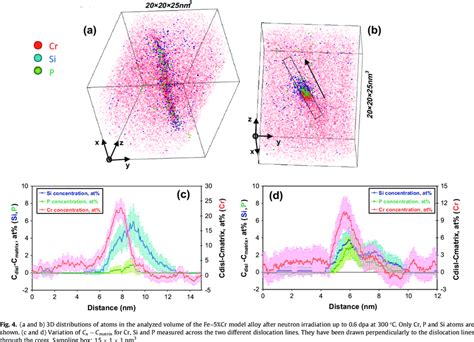 A And B Shows Different Views Of A Dislocation Line Observed In The