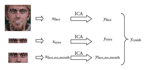 Facial Feature Extraction By Geometric Feature Based Method Combination