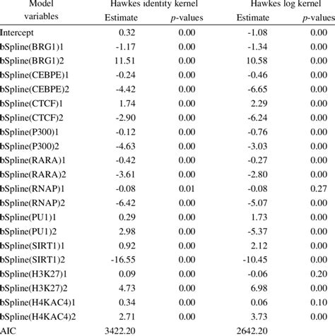 Multivariate Hawkes Model Coefficients Of Cebpe Tre On Other Tres