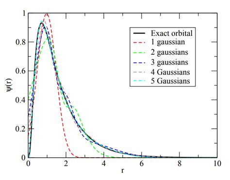 Basis Functions In Quantum Chemistry — Introduction To Electronic