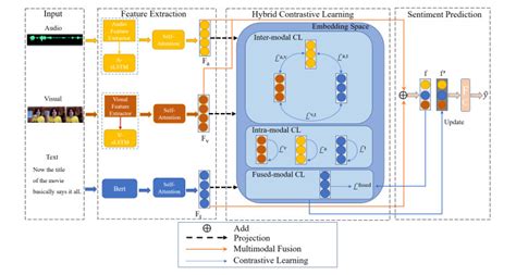 Msa Hcl Multimodal Sentiment Analysis Model With Hybrid Contrastive