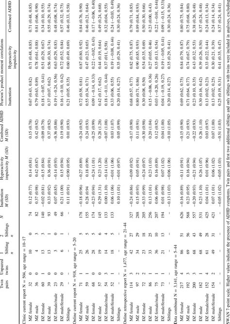 Mean Standard Deviation And Within Twin Pair Correlations For Sample
