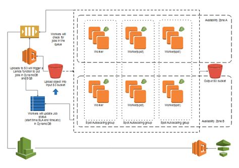 aws 構成図 aws architecture diagram templates diagram architecture