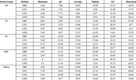 Social Group Wise Summary Of Percentage Coefficient Of Variation Cv