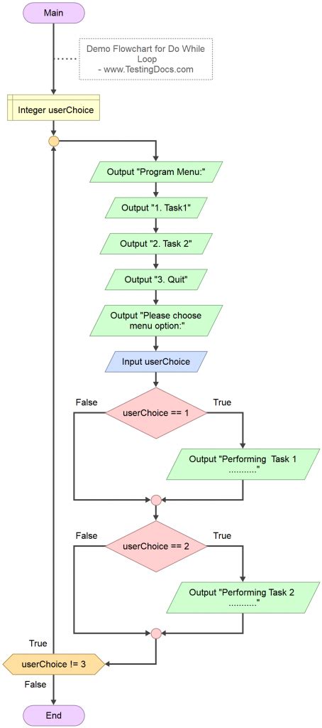 flowgorithm do while loop statement