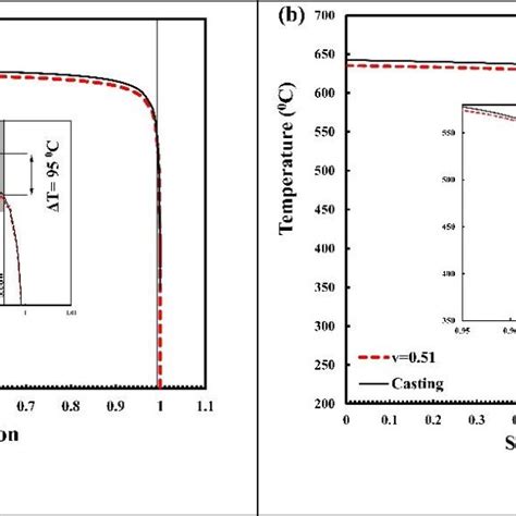 The Effect Of Solidification Rate On Temperature Curve In Terms Of