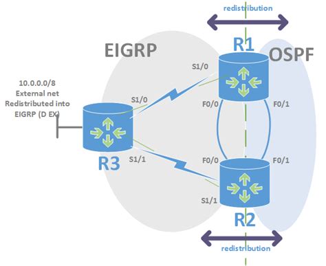 ccnp route redistribution simulating routing loops nil network